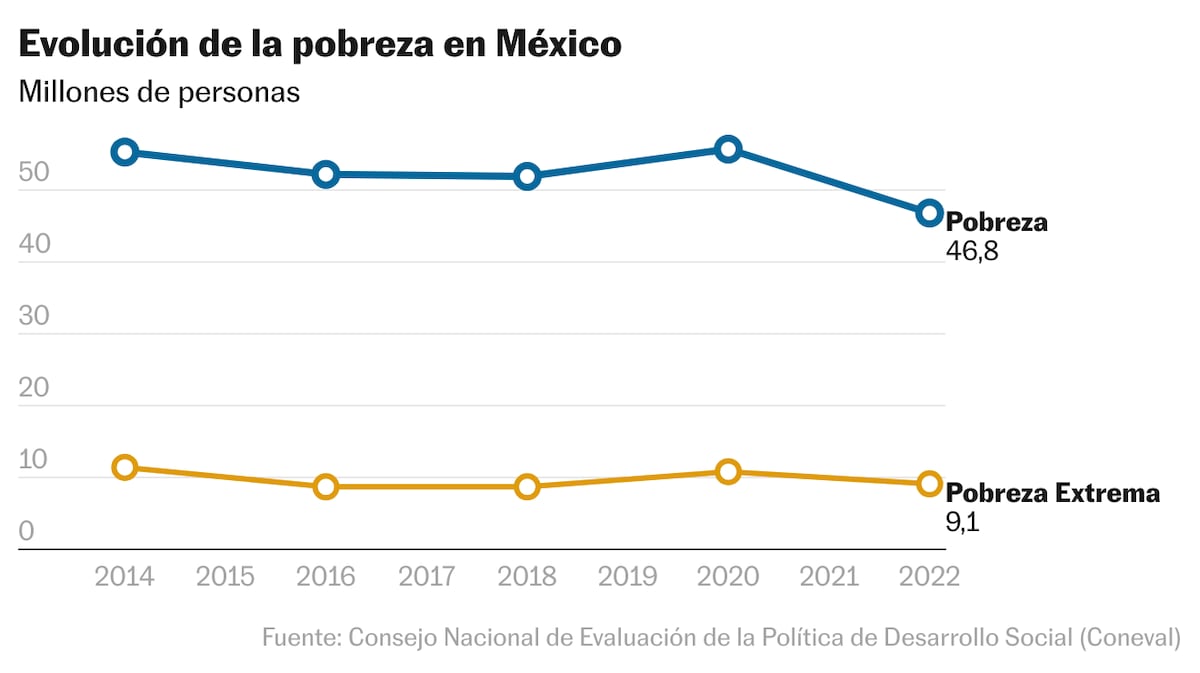 Balance Social Del Sexenio Más De Cinco Millones De Mexicanos Salieron