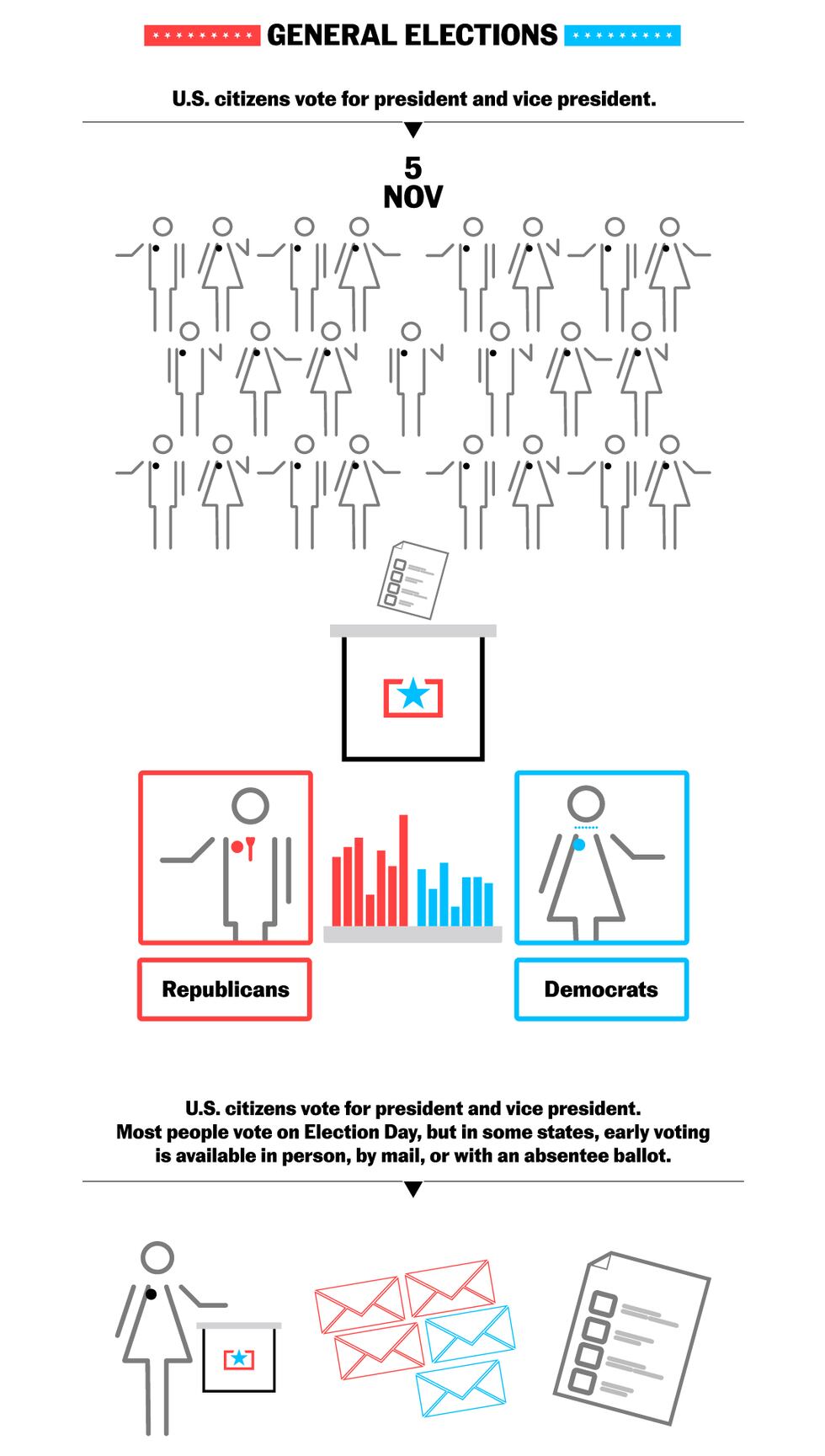 How do elections work in the United States? A simple guide | Elections ...