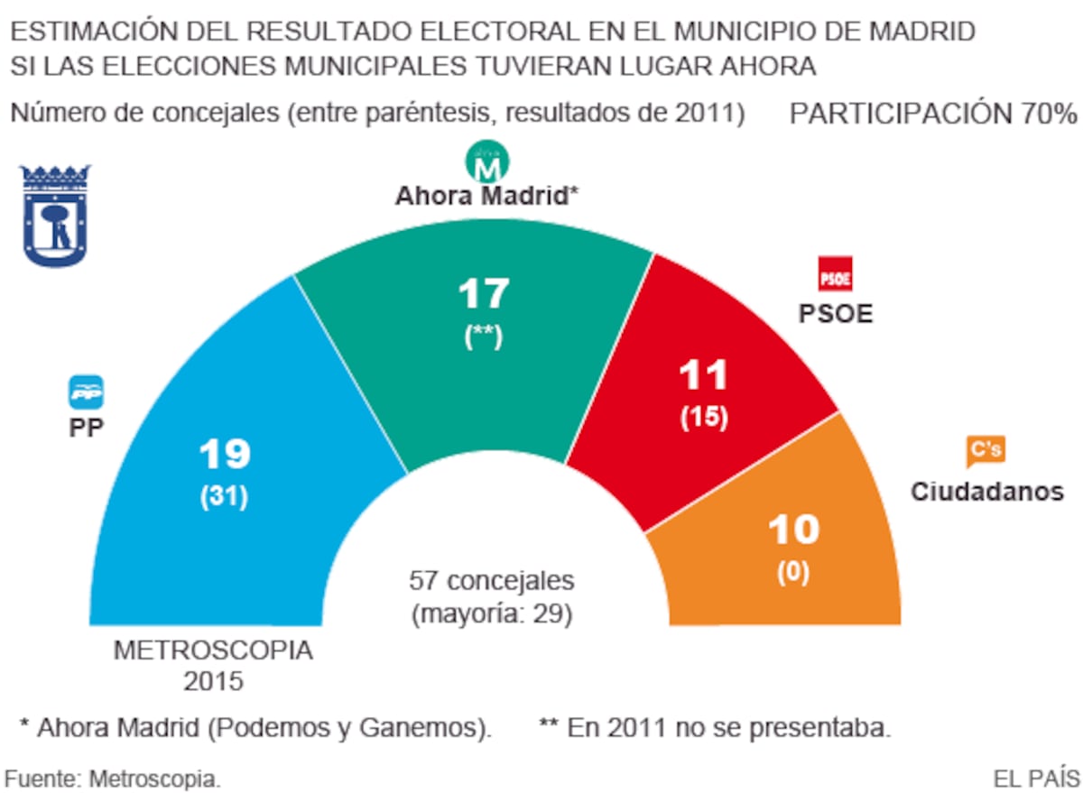 PP and Ahora Madrid headed for technical tie in mayoral race | Spain ...