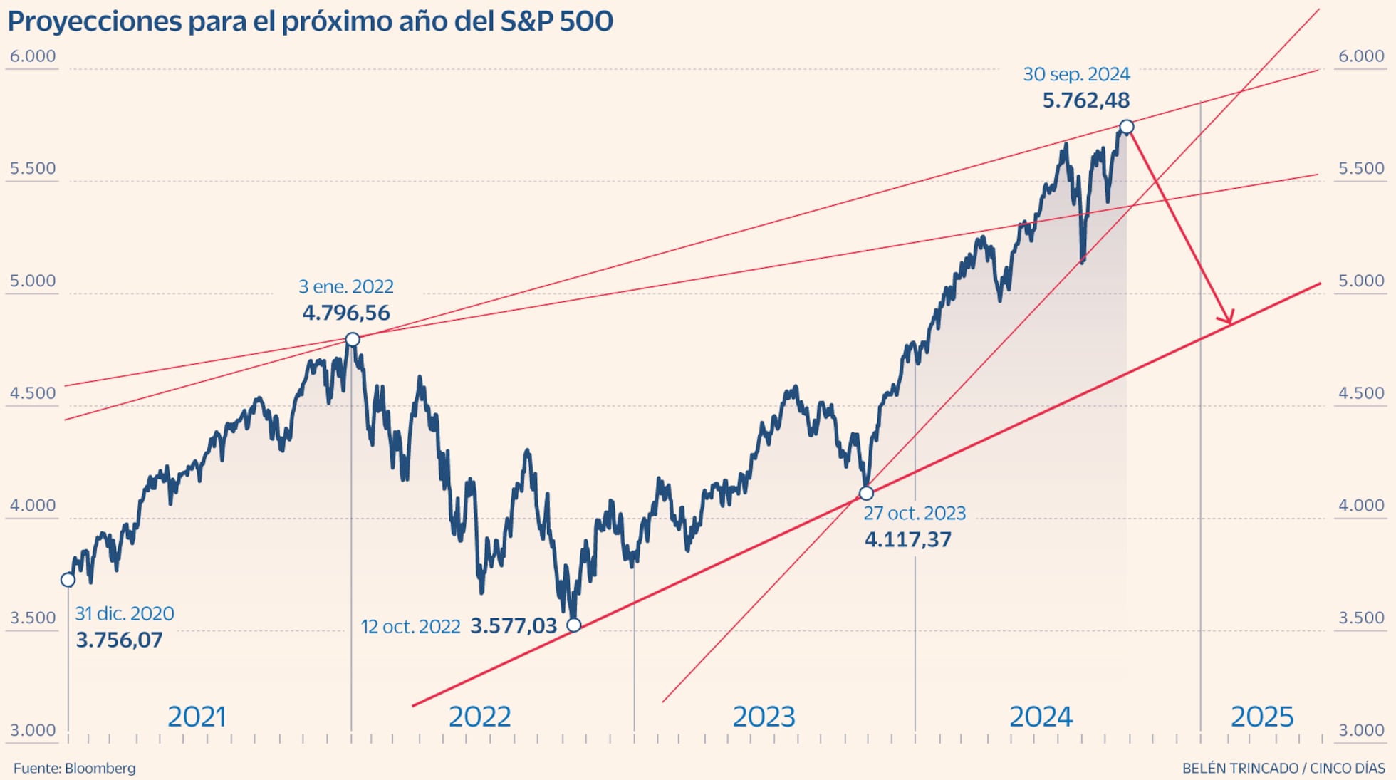 Los pronósticos del S&P 500 para 2025 | Mercados Financieros | Cinco Días