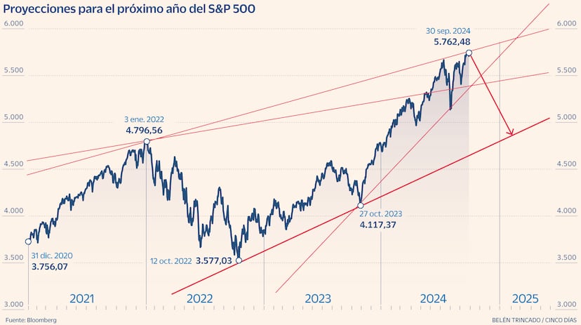 Los pronósticos del S&P 500 para 2025 | Mercados Financieros | Cinco Días
