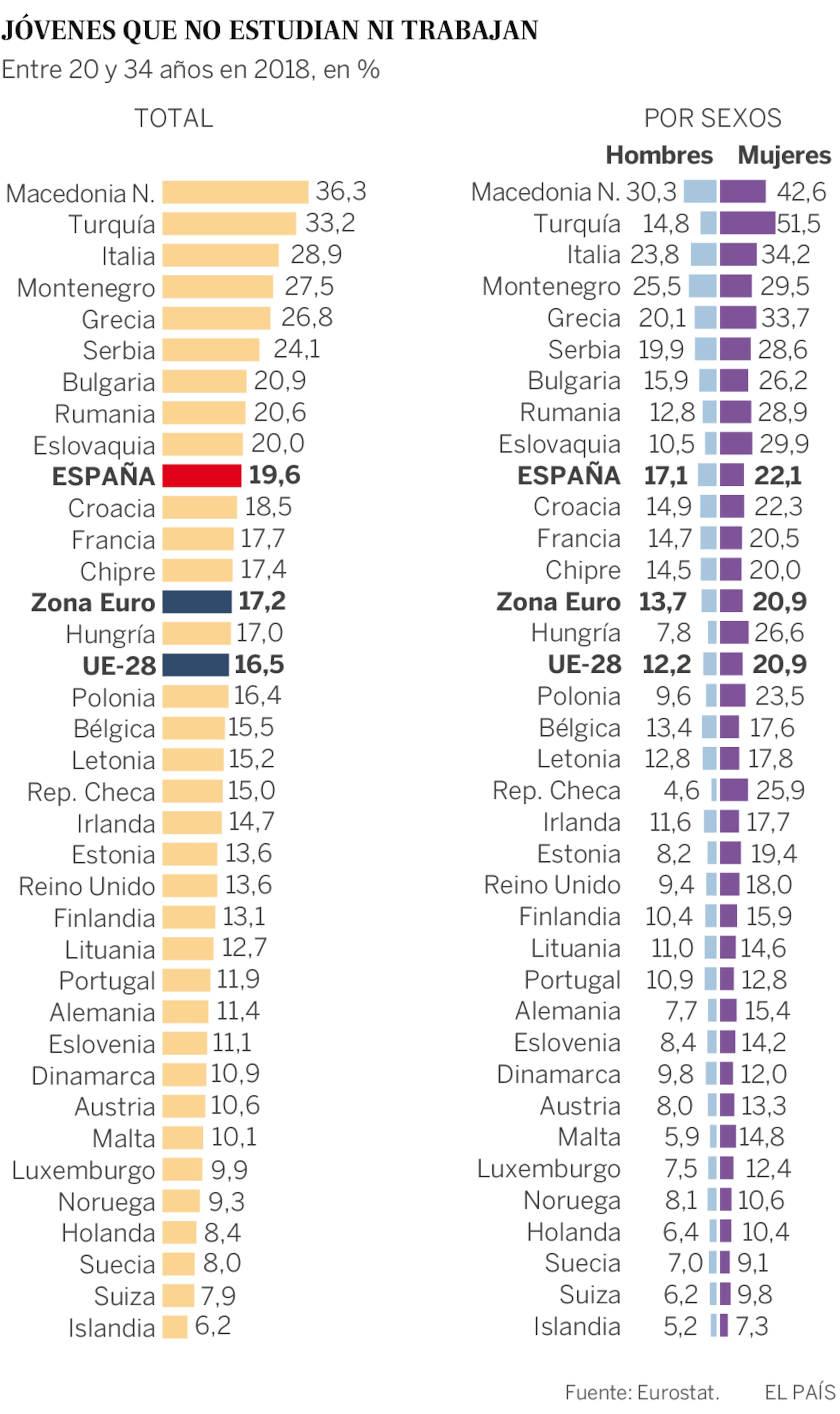Las jóvenes ninis son más que los hombres en todos los países de la UE ...