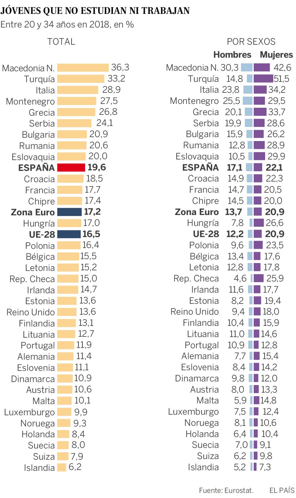 Las jóvenes ninis son más que los hombres en todos los países de la UE ...