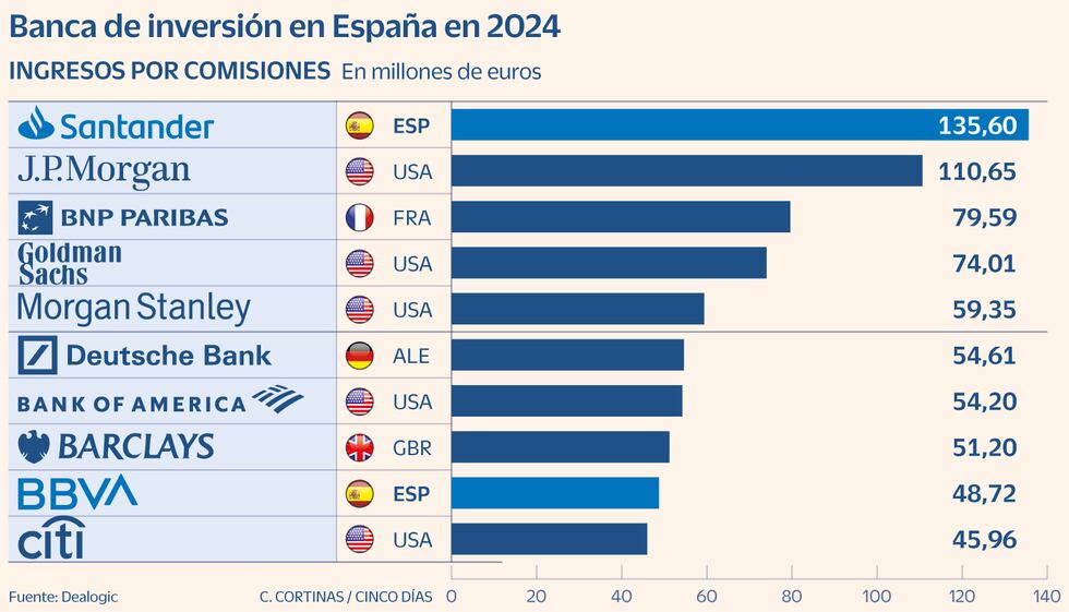Santander, JP Morgan y BNP Paribas lideraron la banca de inversión en ...
