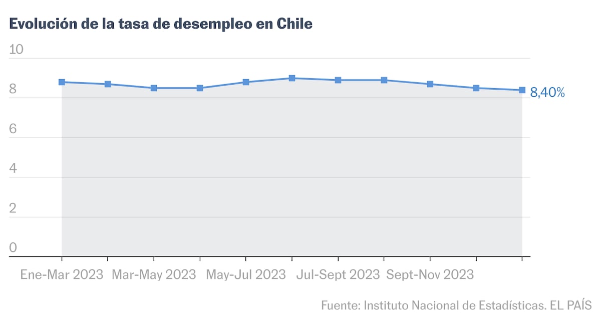 El Desempleo En Chile Llega A 84 Presionado Por Al Alza De La Fuerza
