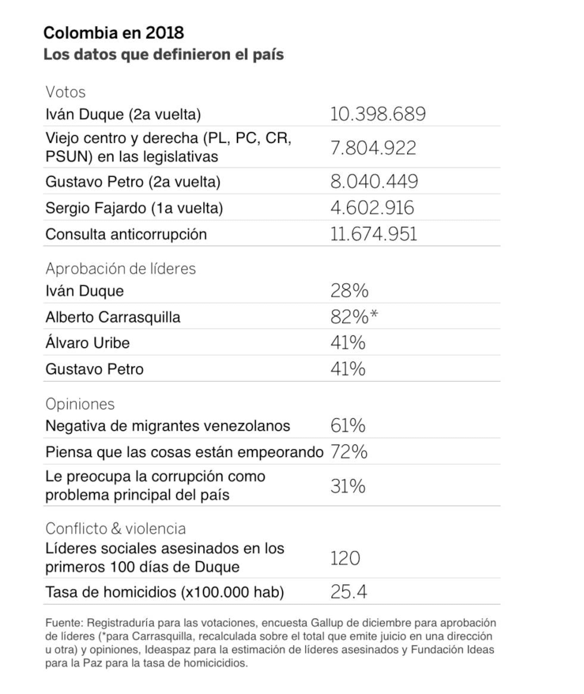 Los datos que definen el 2018 en Colombia | EL PAÍS América Colombia