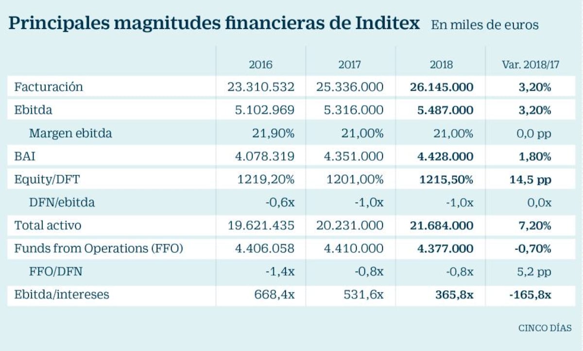 Inditex, un liderazgo mundial construido sobre la revolución de la moda ...