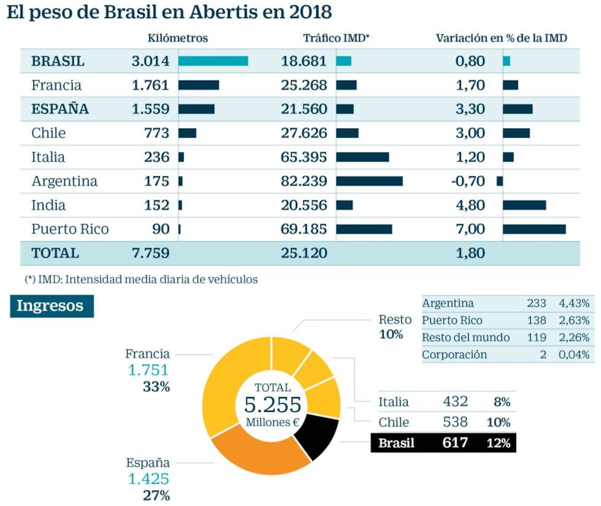 Abertis prepara inversiones en Brasil tras apreciar un nuevo ciclo de ...