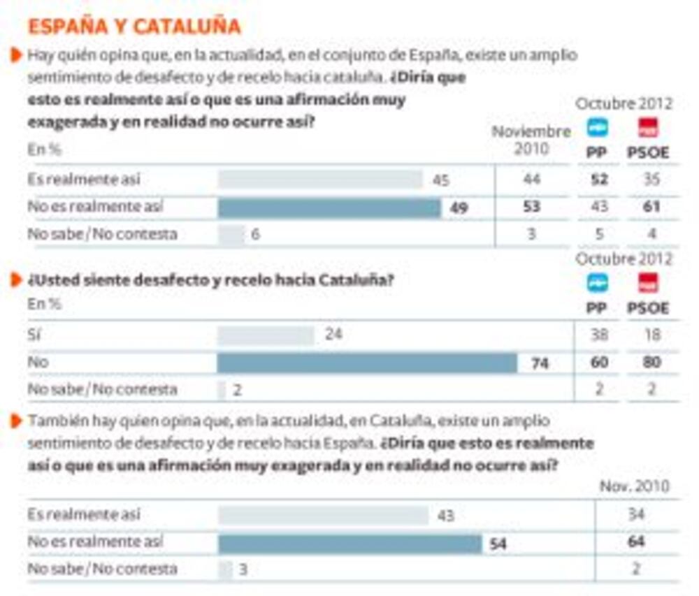 El mito del recelo hacia Cataluña | Política | EL PAÍS