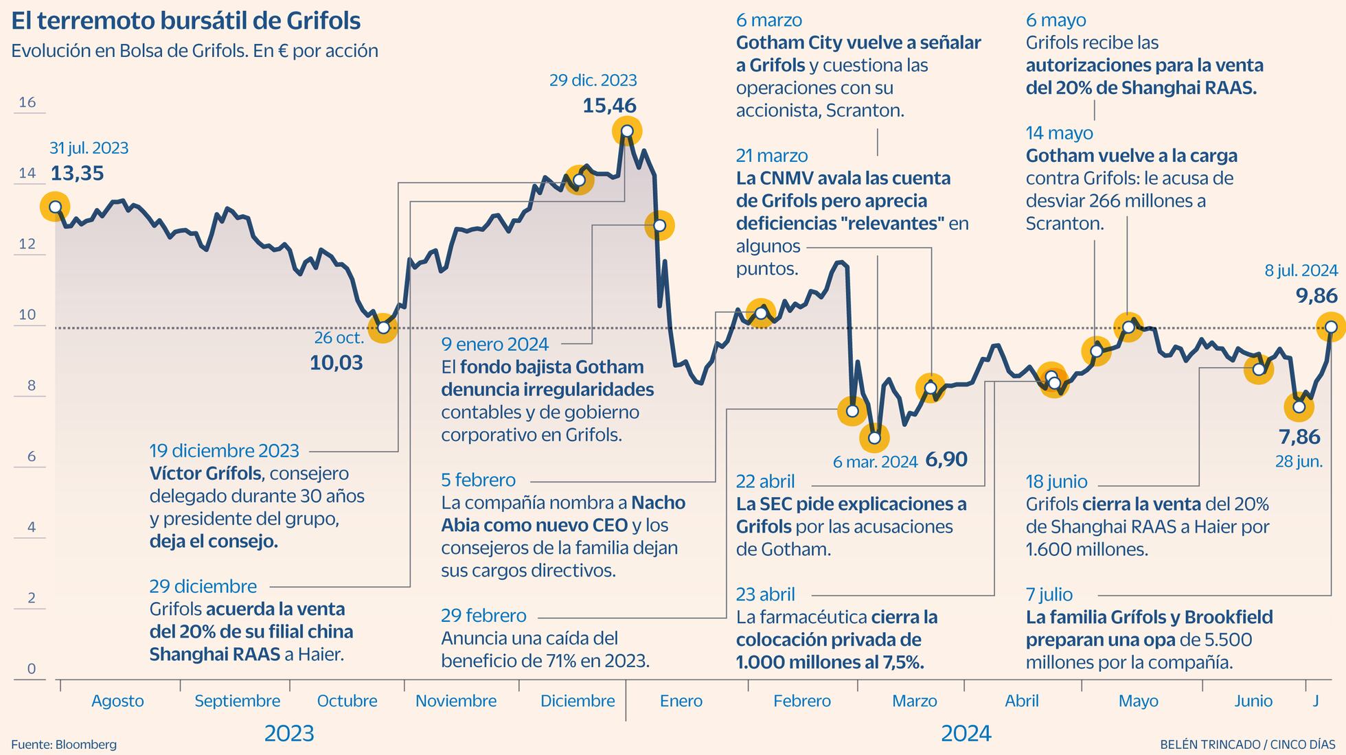 ¿Cómo valorar Grifols ahora? El derrumbe en Bolsa tras el ataque de Gotham da margen para ...