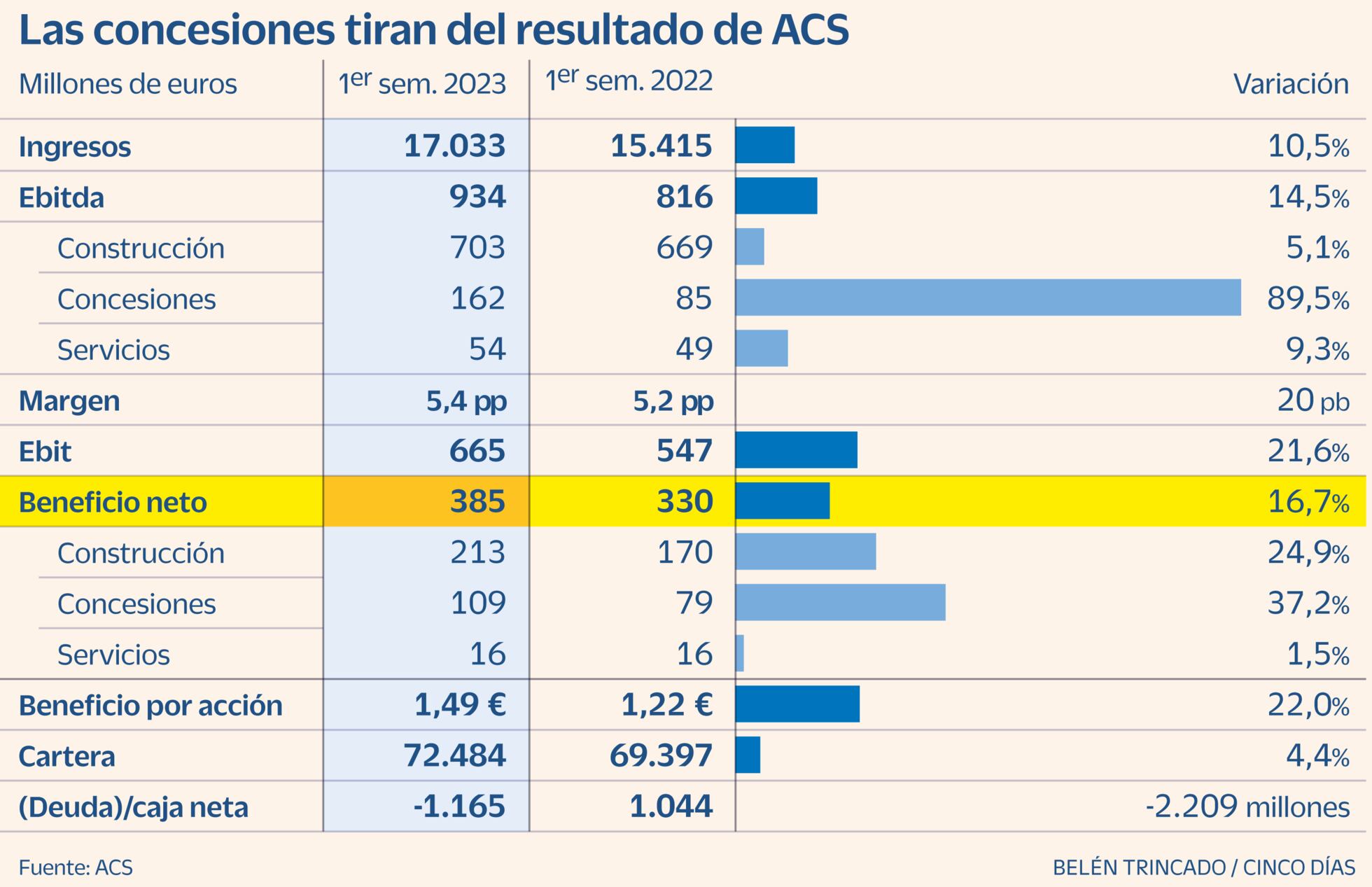 ACS mejora un 17% su resultado neto, hasta los 385 millones, y eleva ...