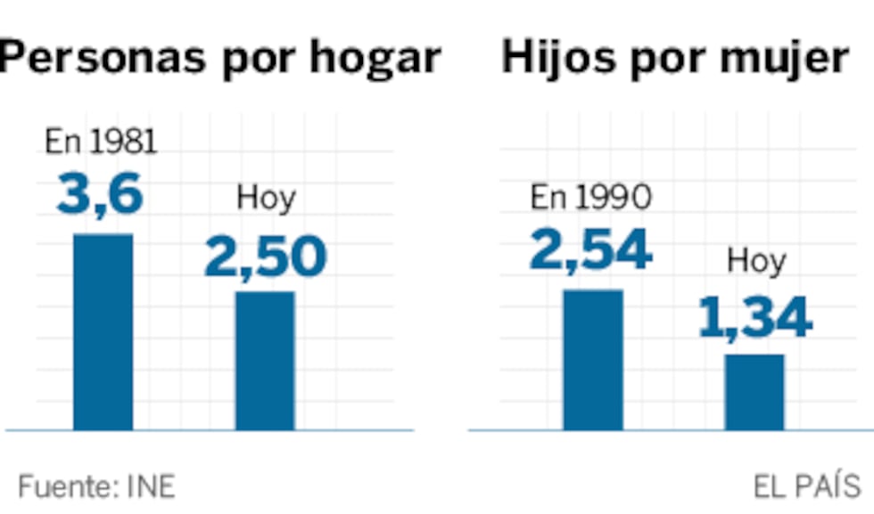 ¿Cómo han cambiado las familias españolas en estos 40 años? | Política ...