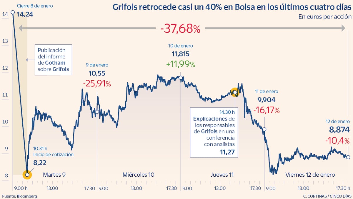 Grifols amplía su sangría y se deja un 38% desde el ataque de Gotham | Mercados Financieros ...