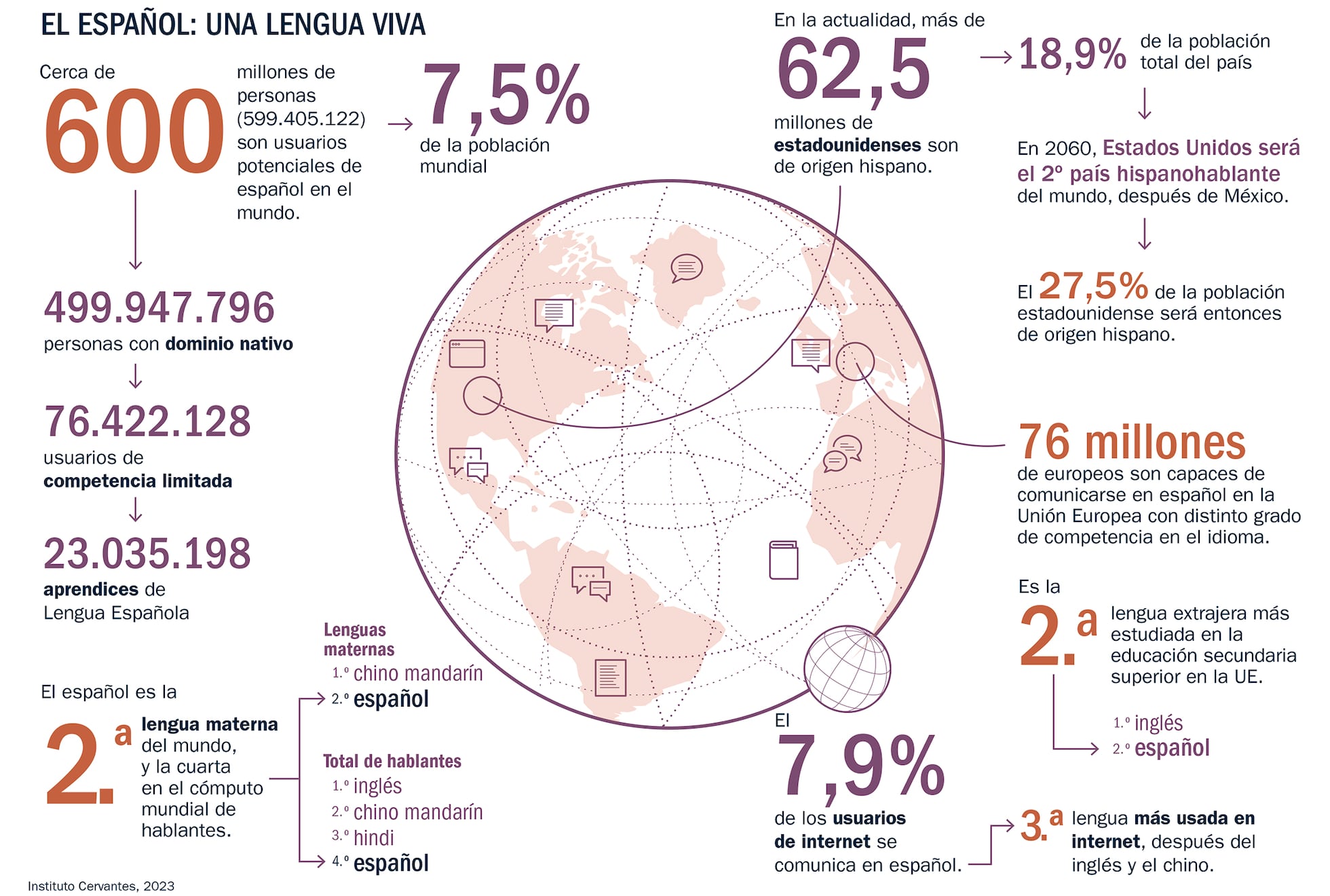 El español suma 600 millones de hablantes en el mundo con un ...