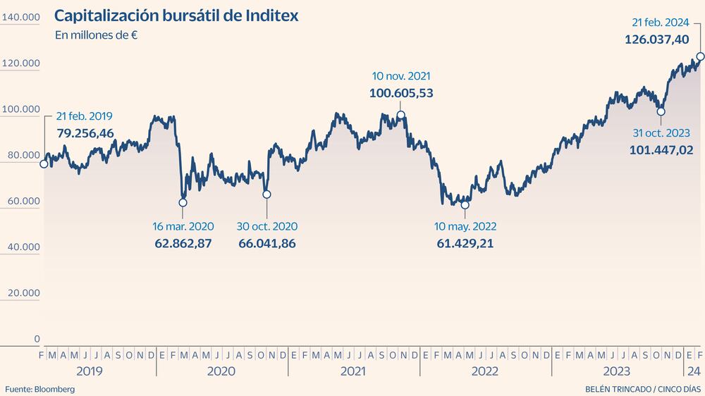 Bolsa: Inditex supera los 40 euros por acción y revalida máximos ...