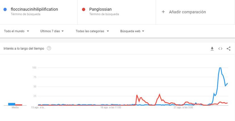 ¿Qué significa ‘floccinaucinihilipilification’ y por qué los inversores ...