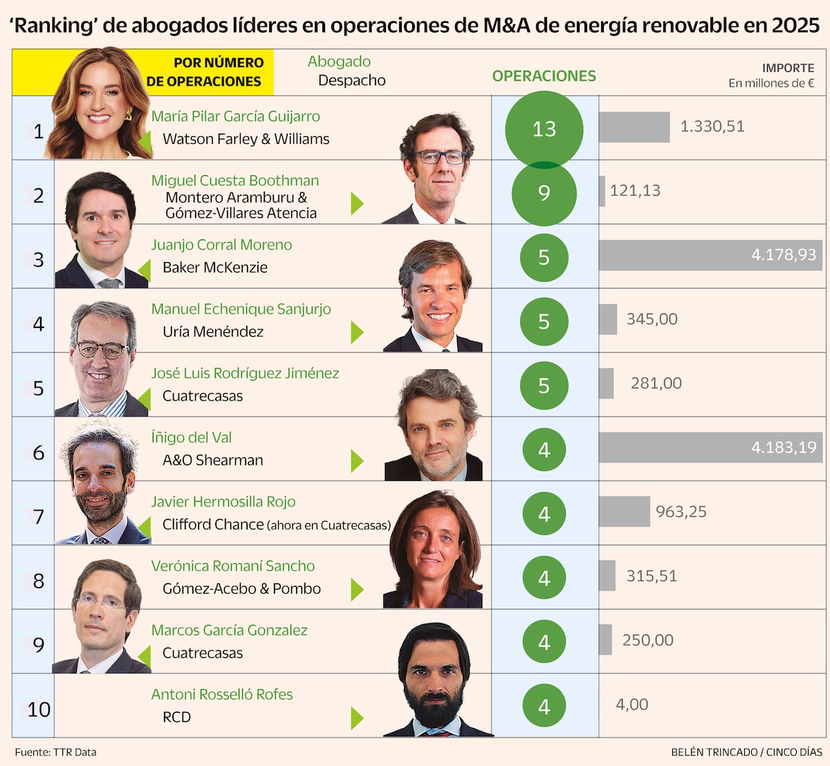 Los abogados estrella del M&A de energía renovable: quién manda en el ...