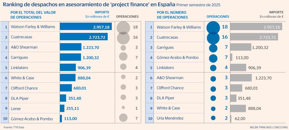 Watson Farley & Williams manda en ‘project finance’; Cuatrecasas, A&O ...