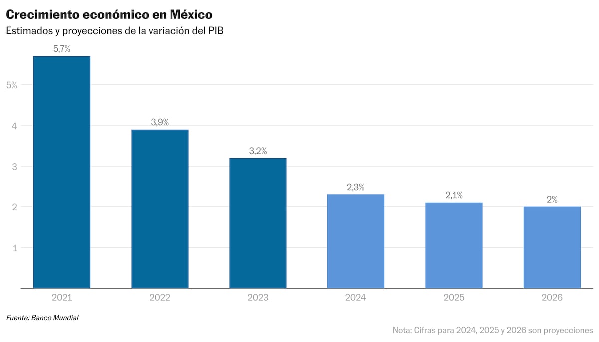 El Banco Mundial Reduce A 2 3 Su Proyección Del Crecimiento Económico