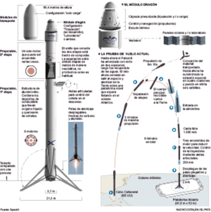 El cohete Falcon 9 alcanza la plataforma pero falla el aterrizaje ...