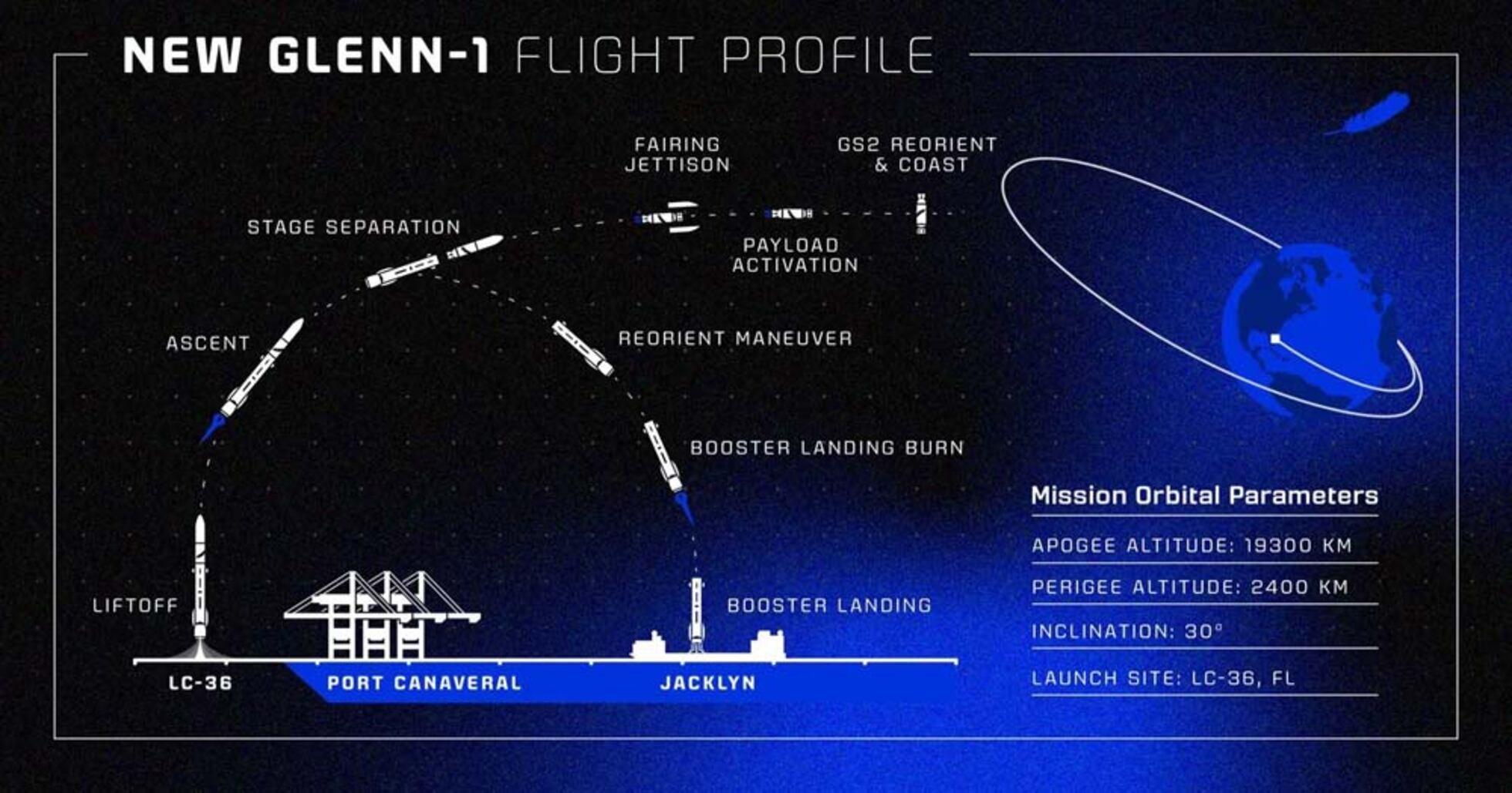 El Blue Origin de Jeff Bezos lanza el cohete New Glenn con éxito, va a por SpaceX | Lifestyle ...