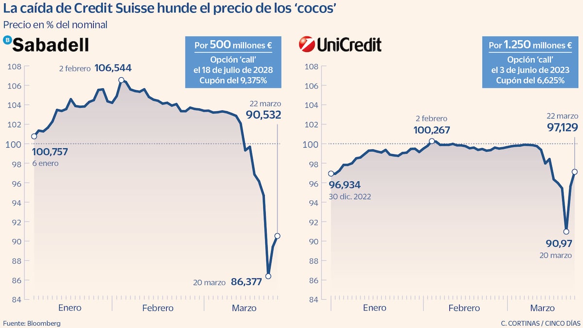 La banca española se libra de emitir ‘cocos’ a corto plazo tras la ...