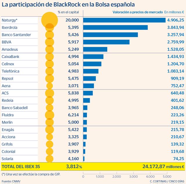 La compra de GIP lleva a BlackRock a rozar un peso del 4% en el Ibex ...
