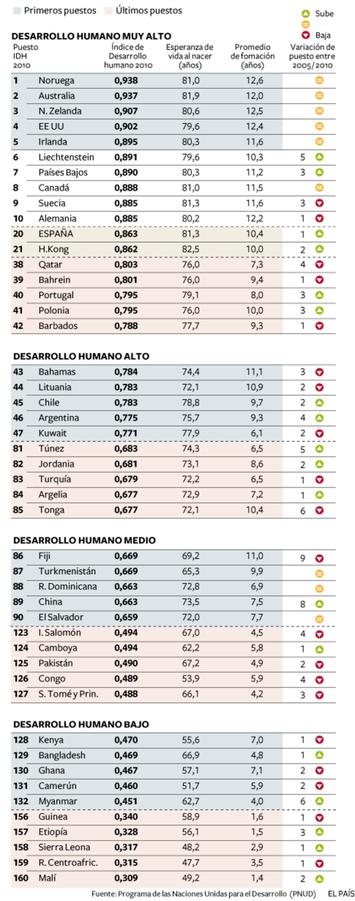Índice de Desarrollo Humano (IDH) en 2010 | Sociedad | EL PAÍS