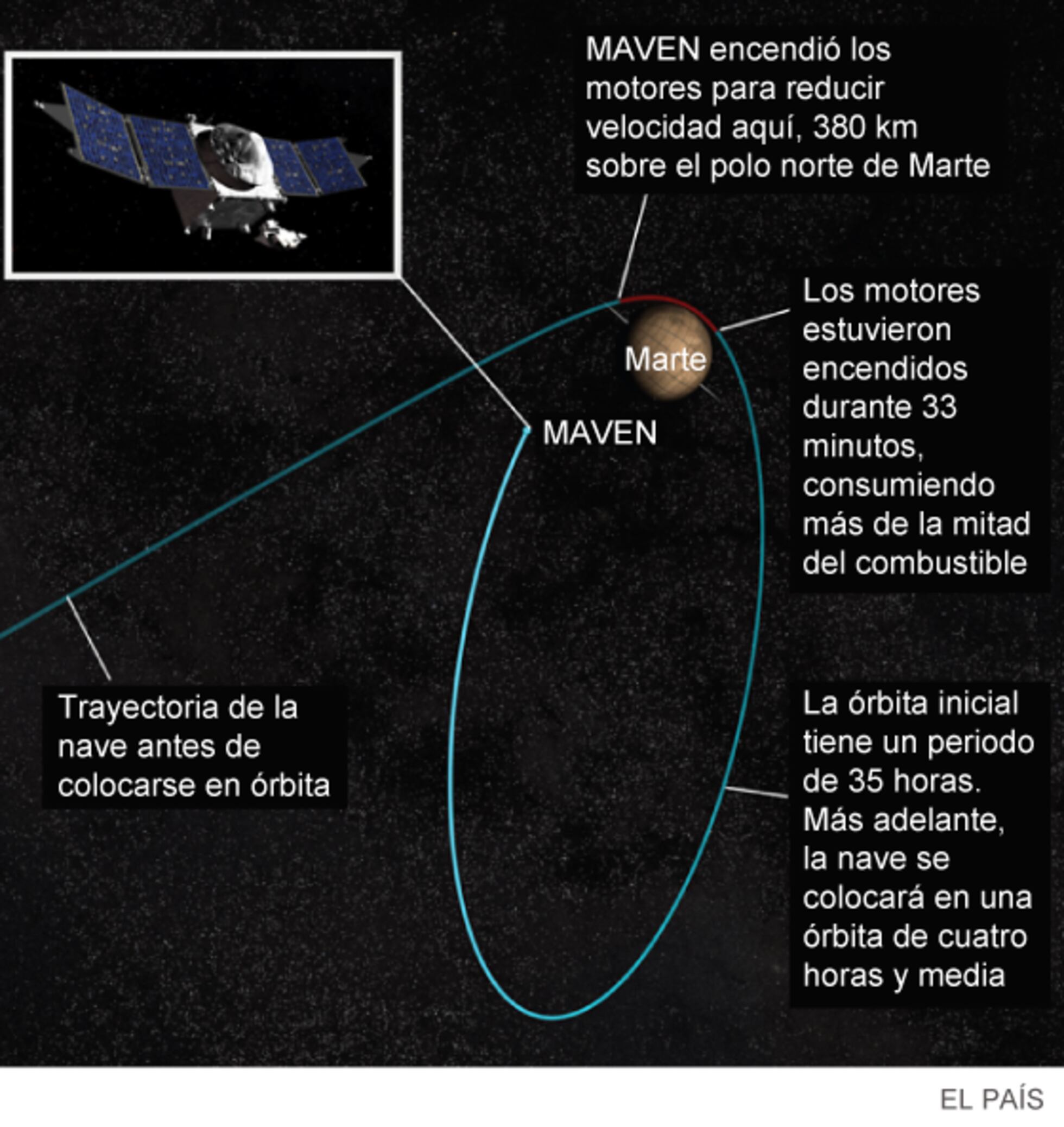 La NASA pone en órbita de Marte una nueva sonda espacial | Sociedad ...