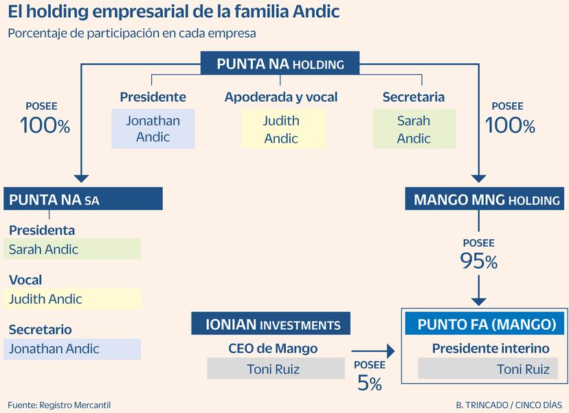 Los hijos de Isak Andic toman posesión de los cargos en las ...