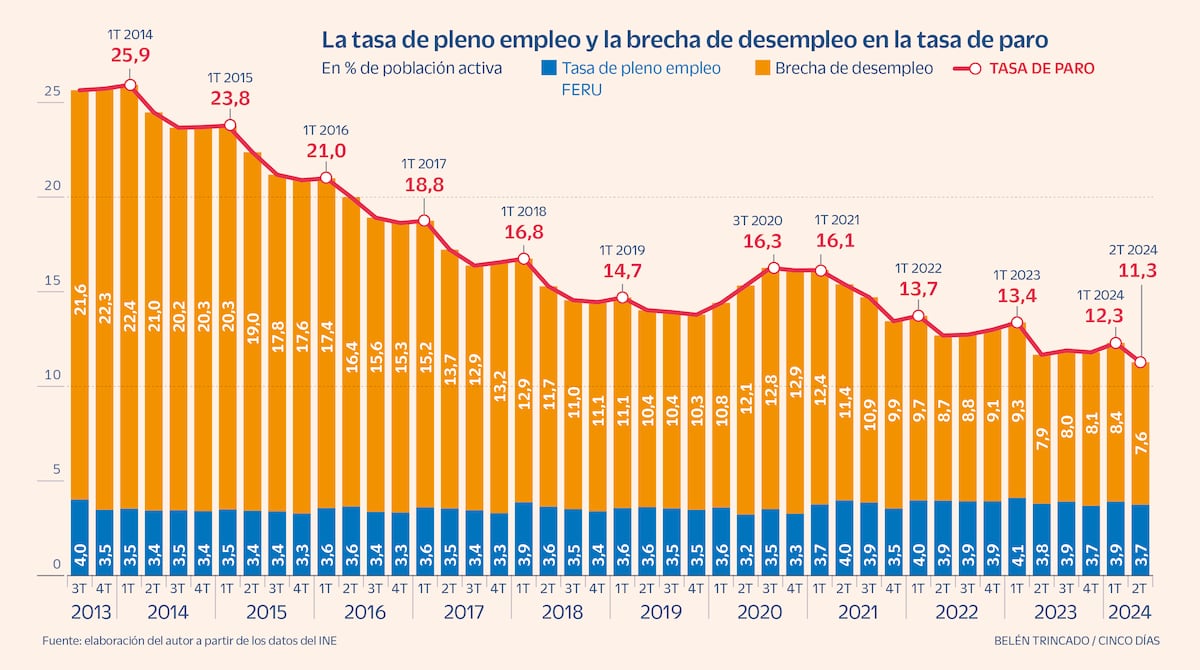 El pleno empleo no está tan lejos, según se mire | Economía nacional e ...