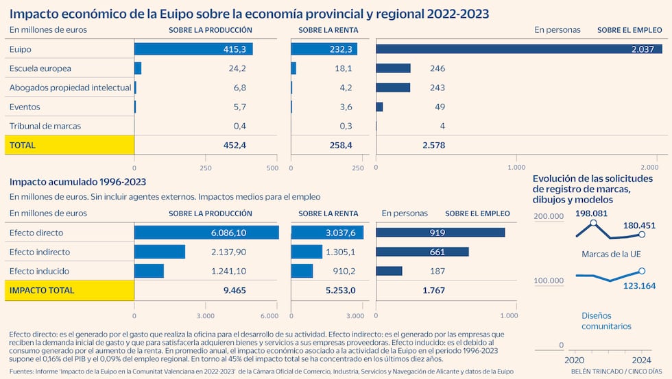 Alicante, hogar de la Euipo y capital europea de propiedad intelectual ...