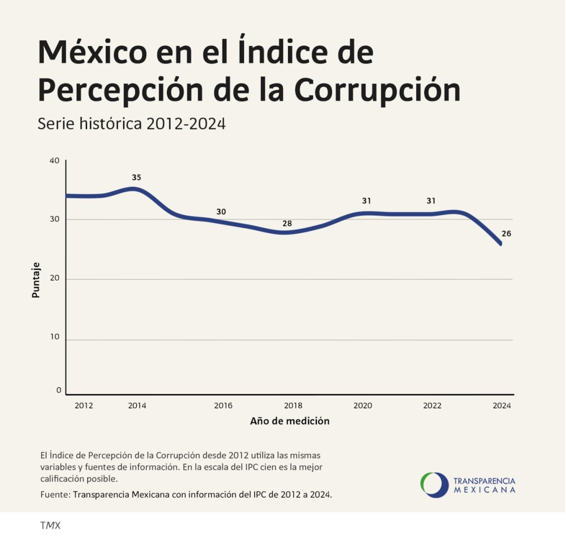 México cae al peor puesto de su historia en el combate a la corrupción ...