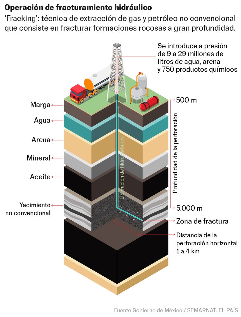 Pemex se pierde en el laberinto del ‘fracking’ | EL PAÍS México