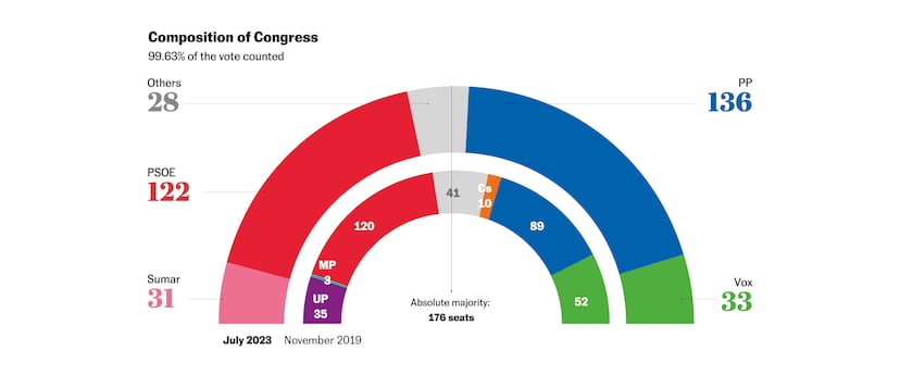 In Spain, the left’s resistance thwarts a PP-Vox majority and leaves ...