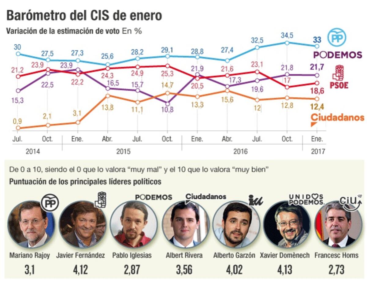 Barómetro CIS El PP, primer partido; el PSOE remonta; Podemos se ...