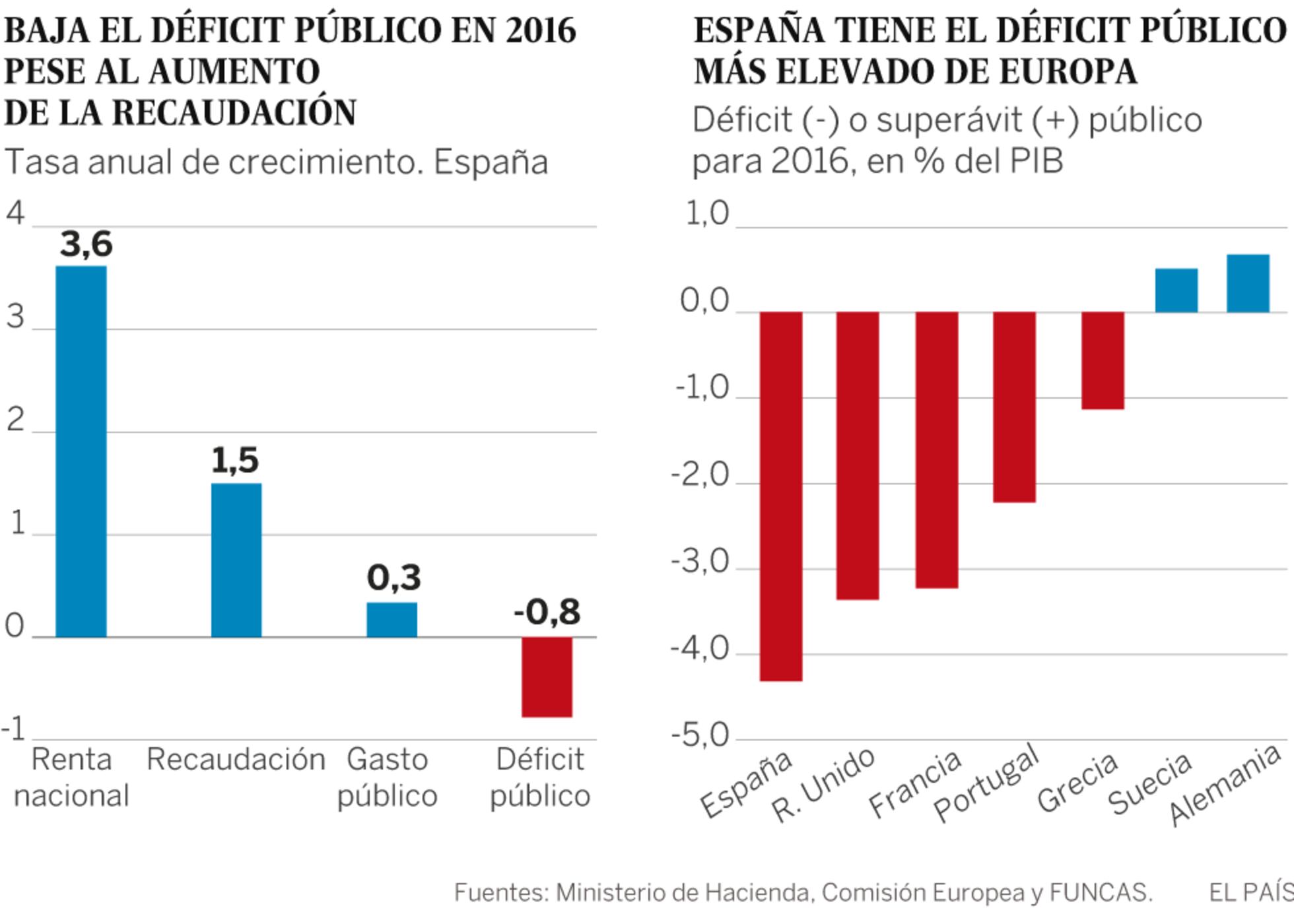 Déficit público: la clave está en la recaudación | Economía | EL PAÍS