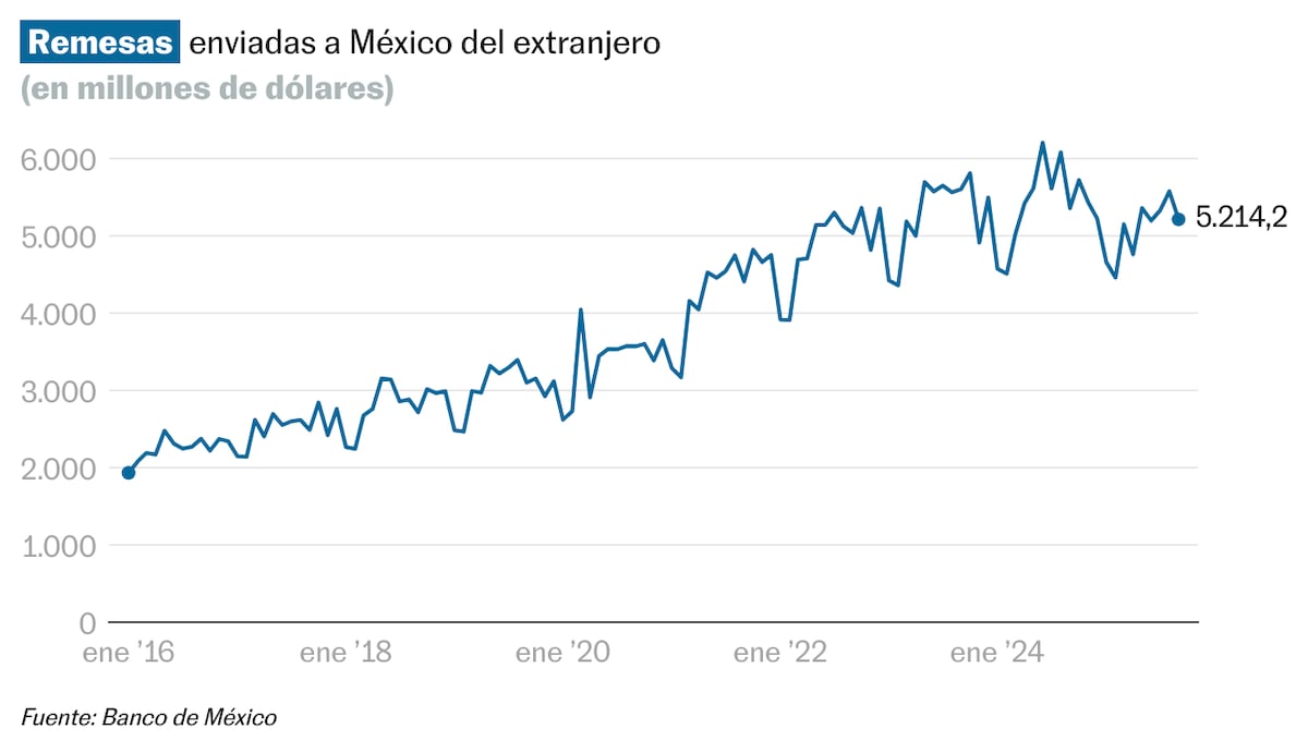 La llegada de remesas a México acumula seis meses consecutivos de caída ...