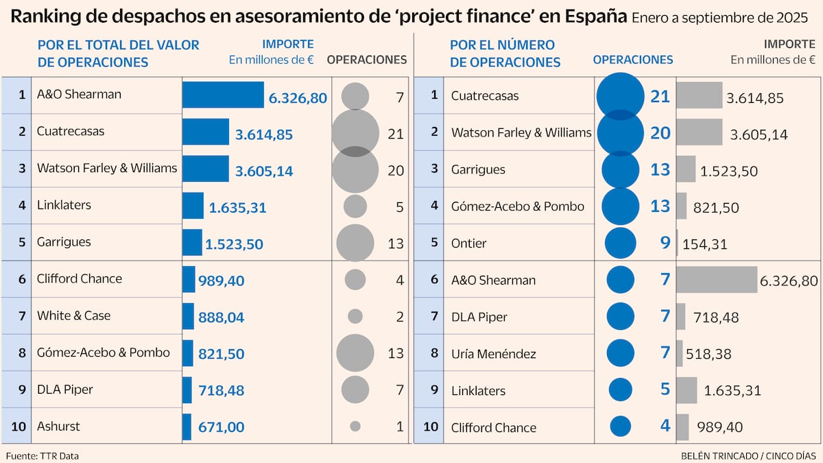 A&O Shearman y Cuatrecasas toman la delantera en ‘project finance’ en ...