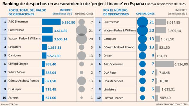 A&O Shearman y Cuatrecasas toman la delantera en ‘project finance’ en ...