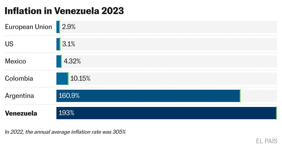 Venezuela, the country where 193% inflation can be seen as good news ...