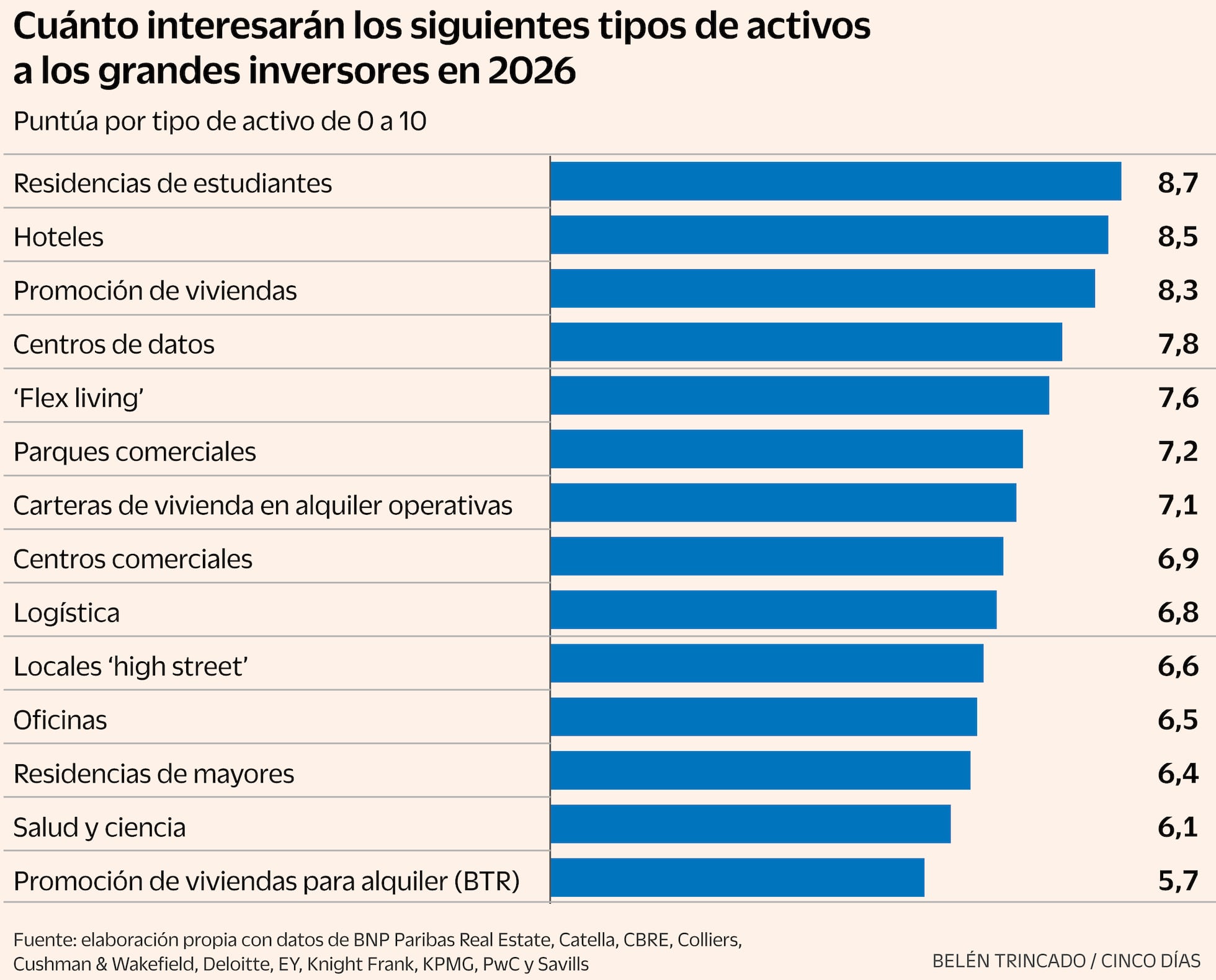 El residencial y los hoteles arrasarán entre los grandes inversores en ...