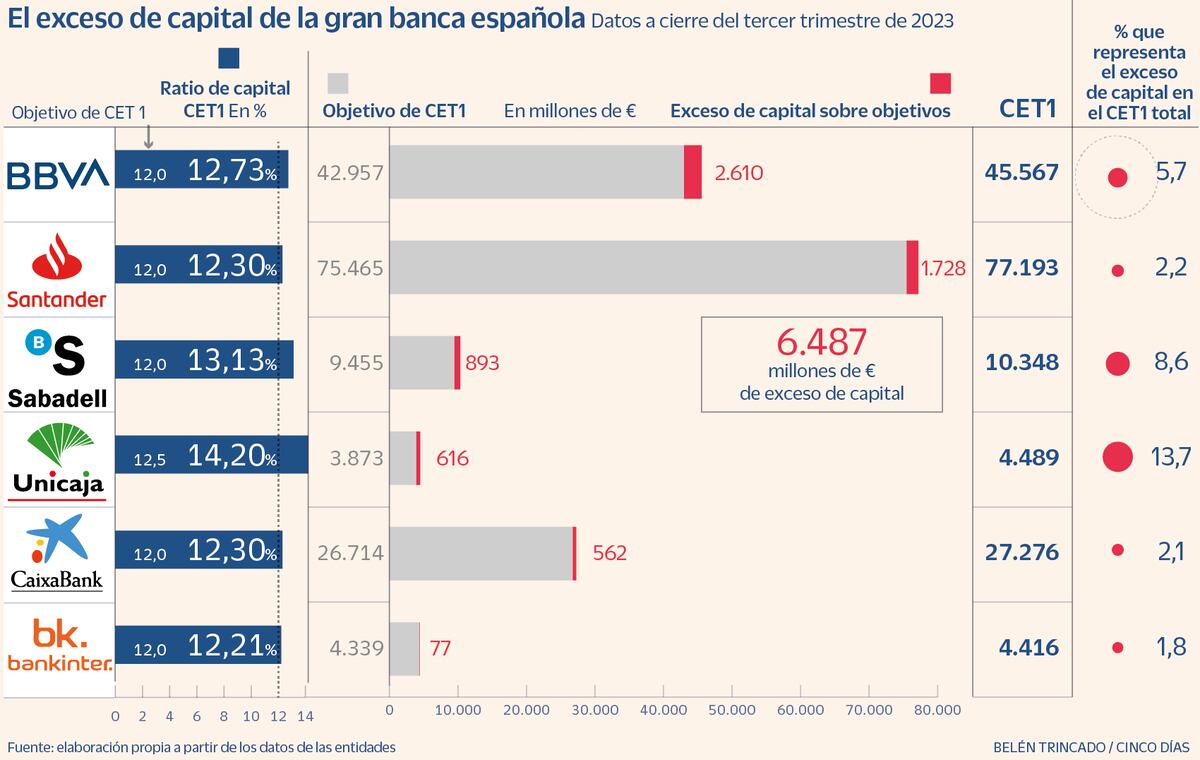 La banca acumula 6.500 millones de exceso de capital para recompras o ...