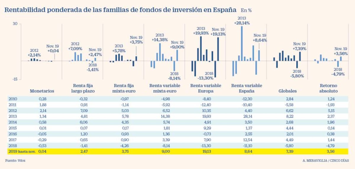 Los fondos españoles rozan el 7% de retorno en el mejor dato en 20 años ...