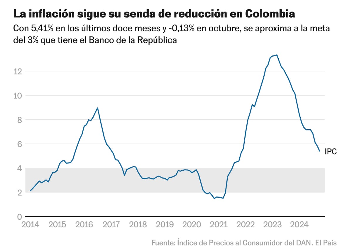 La inflación en Colombia sigue hacia el objetivo: baja al 5,41% en ...