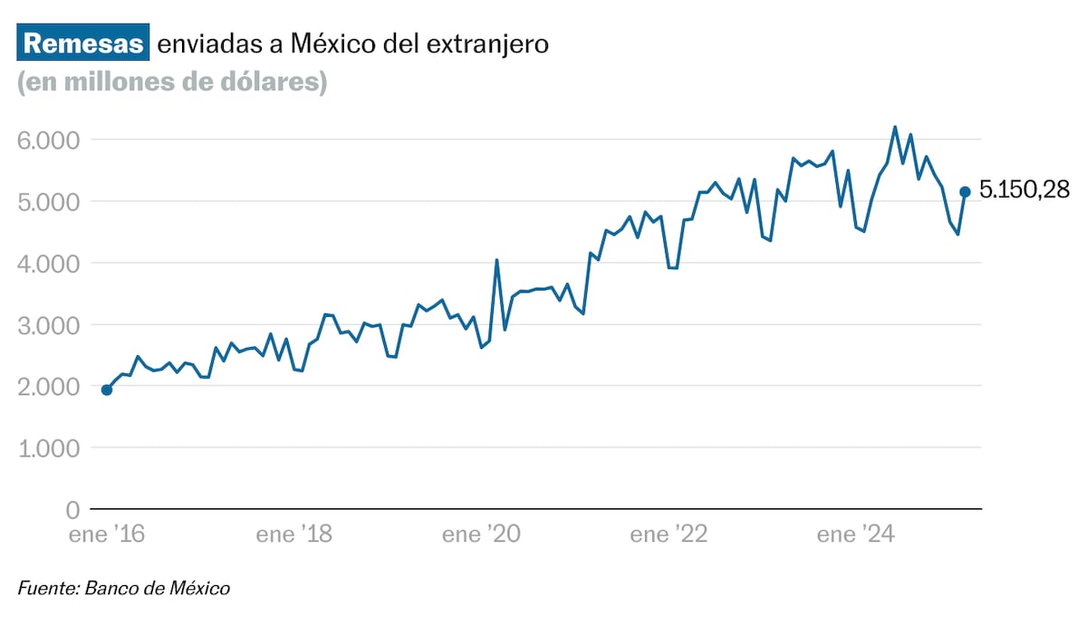 El envío de remesas de Estados Unidos repunta en marzo tras el efecto ...