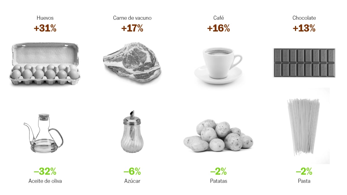 Buscador | La subida del precio de los huevos o la bajada del aceite ...