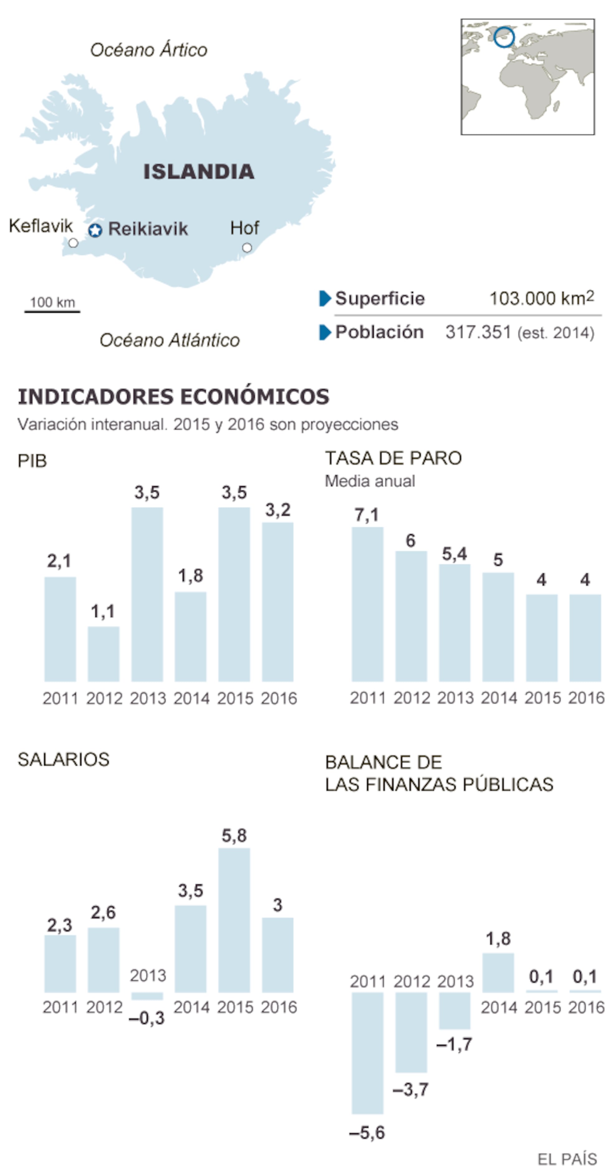 Islandia reduce el paro al 4% en 2014 con una subida de sueldos del 6% ...