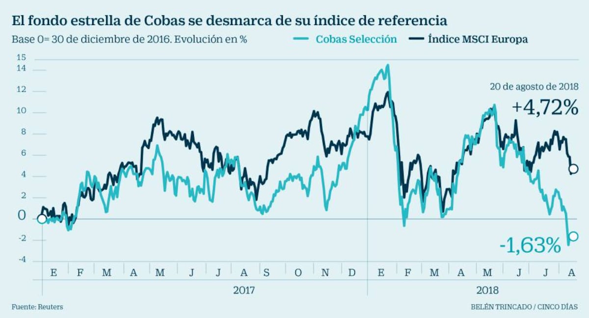 Los fondos de Paramés dan pérdidas dos años después de su regreso ...
