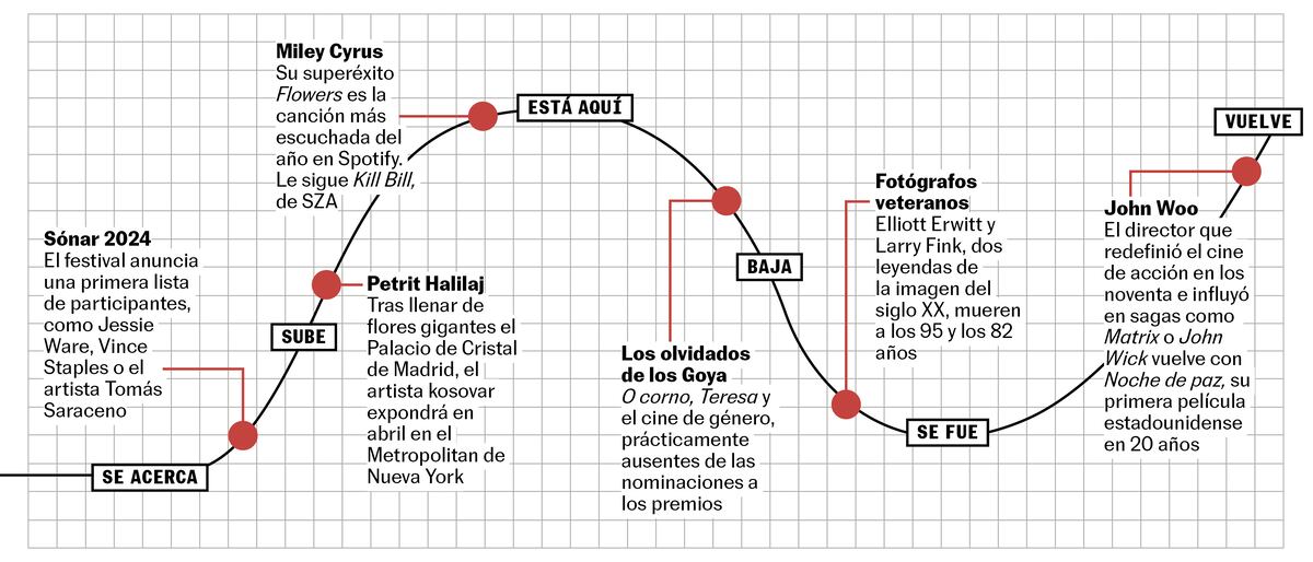 La curva de la semana: está aquí Miley Cyrus (y su récord en Spotify ...